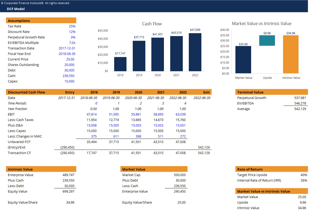 3 Statement Financial Model Excel Template Download