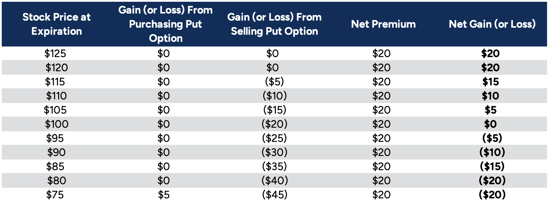 Bull Put Spread - Definition, Strategies, Calculations