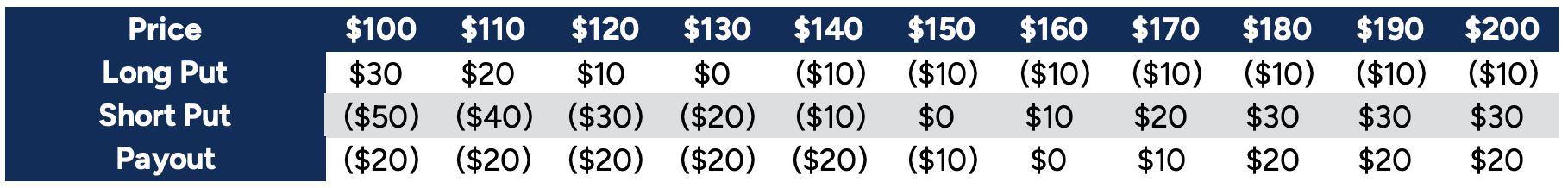 Bull Put Spread - Definition, Strategies, Calculations