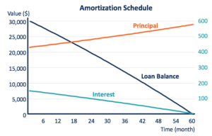 Amortization Schedule - Overview, Example, Methods