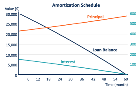 Amortization Schedule - Overview, Example, Methods