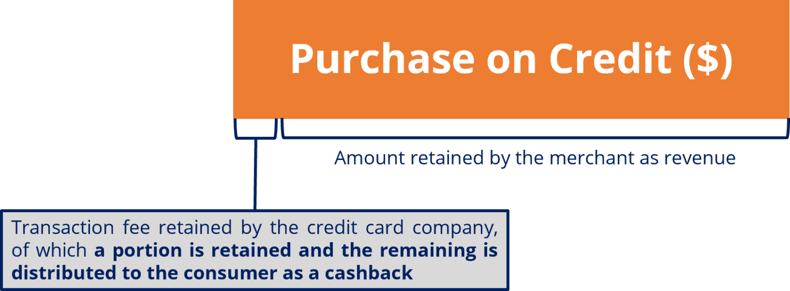 Cashback - Overview, How It Works, Types, How To Redeem