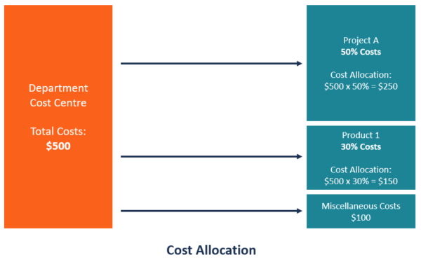 Cost Allocation - Overview, Types of Costs, Mechanism
