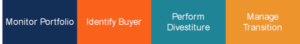 Divesting - Understanding How the Divestiture Process Works