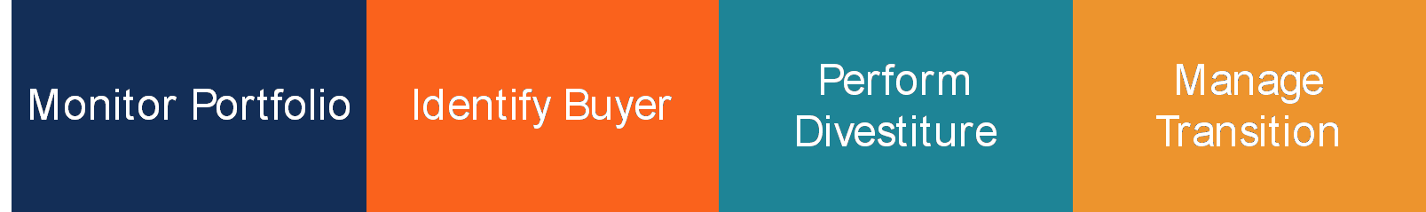 Divesting - Understanding How the Divestiture Process Works