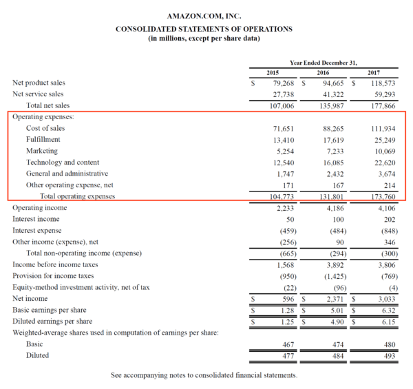 Operating Expenses Overview Example Importance