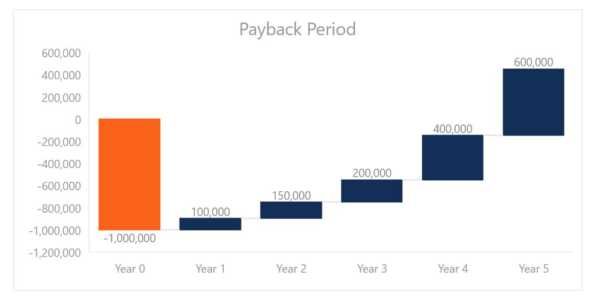 Payback Period - Learn How to Use & Calculate the Payback Period
