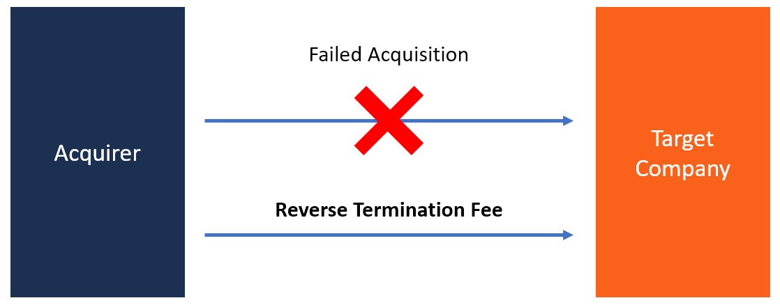 Reverse Termination Fee - Overview, Reasons, Causes