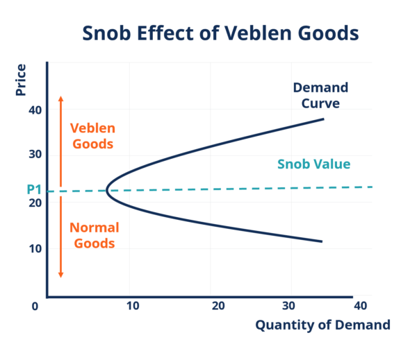 Veblen Good - Overview, Law of Demand, and Snob Effect
